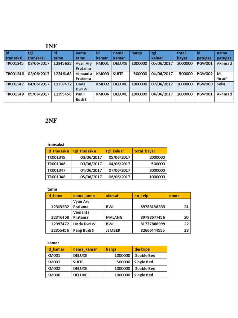Normalisasi Database Hotel 1NF-3NF | PDF