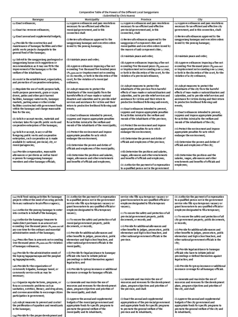LGU Powers Table | PDF | Prison | Local Ordinance