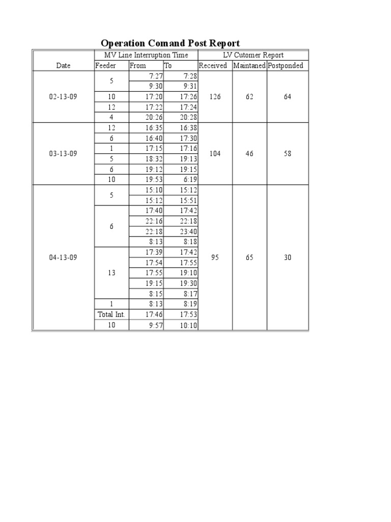 Operation Comand Post Report | PDF