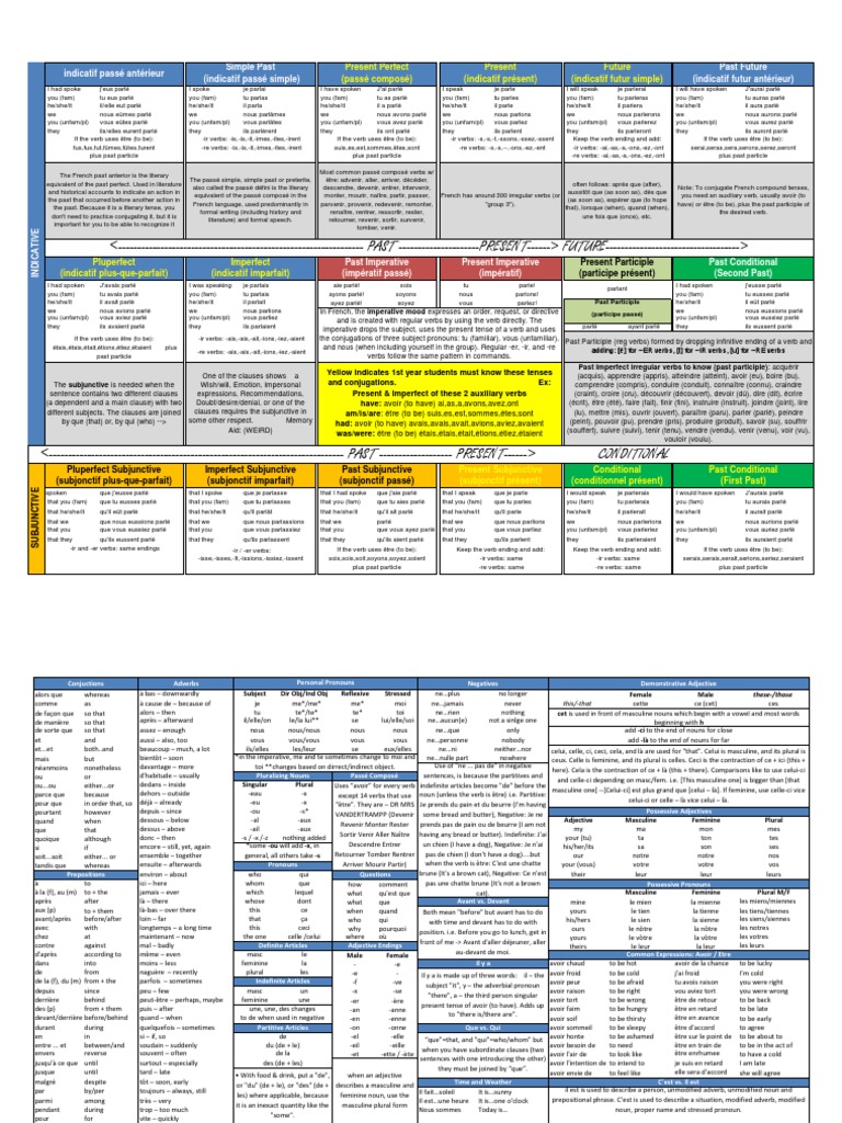 French Cheat Sheets | PDF | Genre grammatical | Sémiotique