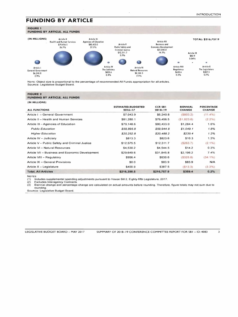 Legislative Budget Board May 2017 - Summary of 2018-19 Conference ...