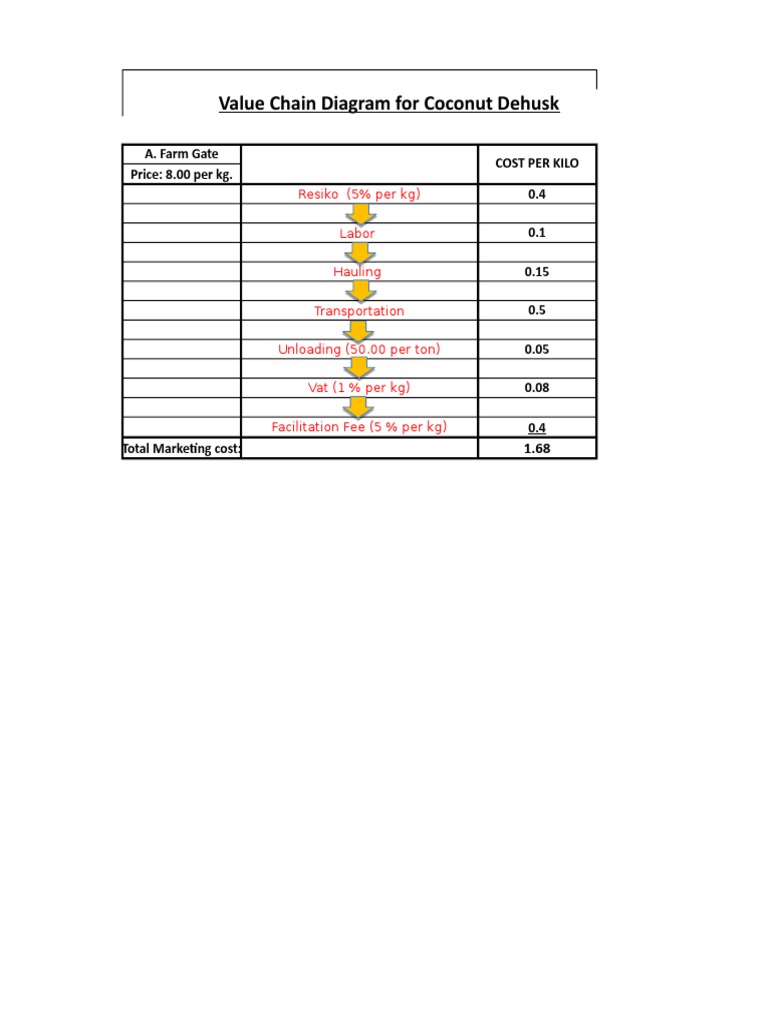 Coconut Dehusk Value Chain Costs | PDF | Science & Mathematics