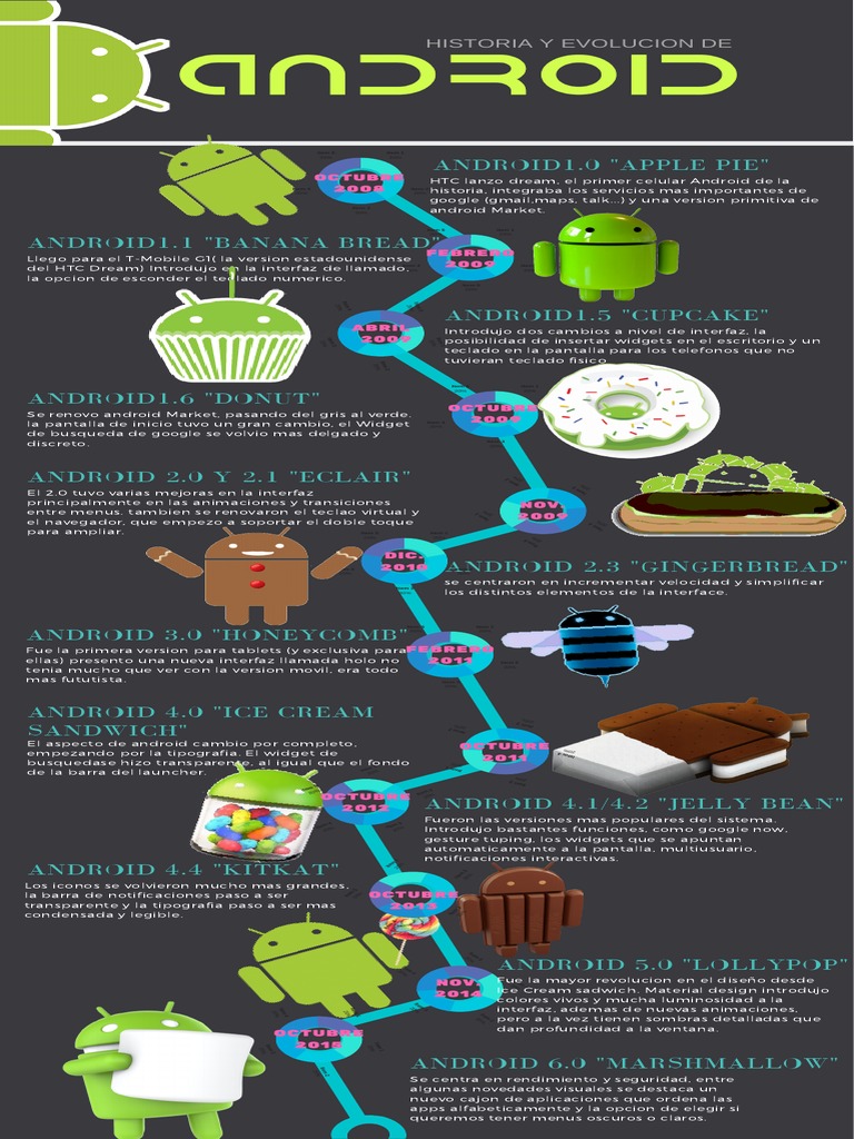 Historia y Evolucion de ANDROID | PDF | Widget (Gui) | Android (sistema operativo)