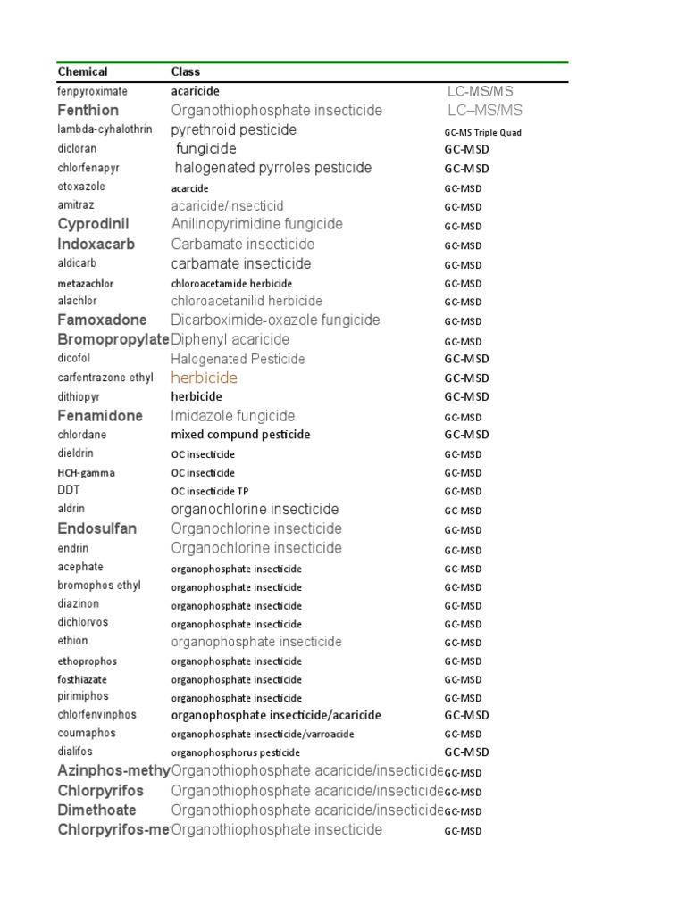 Pesticides Lists and How To Analyze Them | PDF