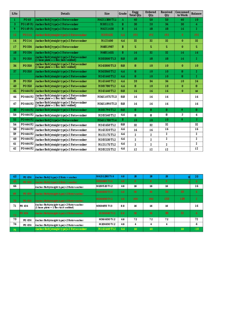 Inventory Tracking of Anchor Bolts and Status Report of Purchase Orders ...