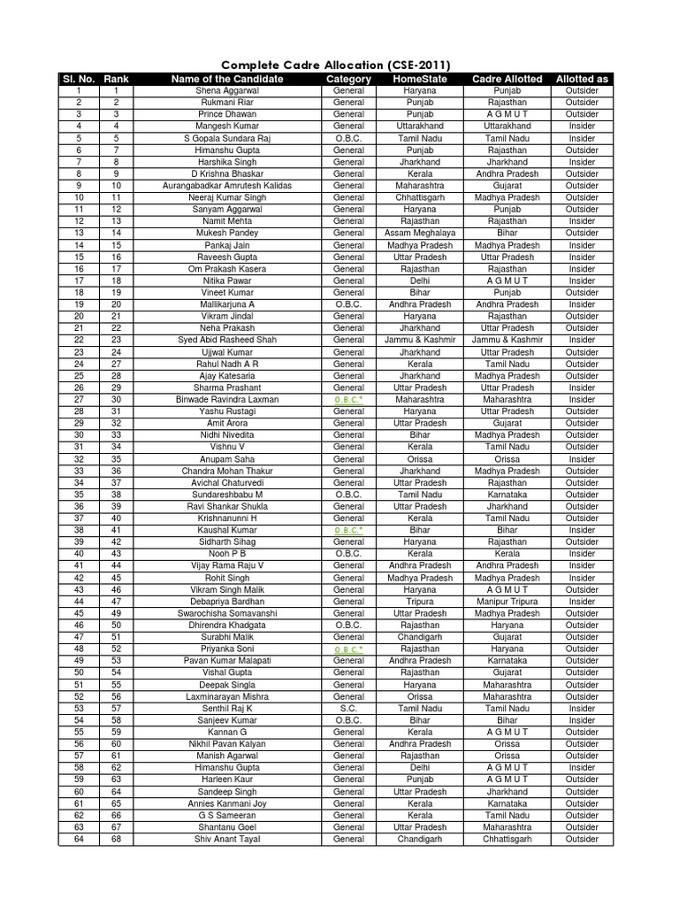 Grouping of Cadres For IAS For 2011 | PDF