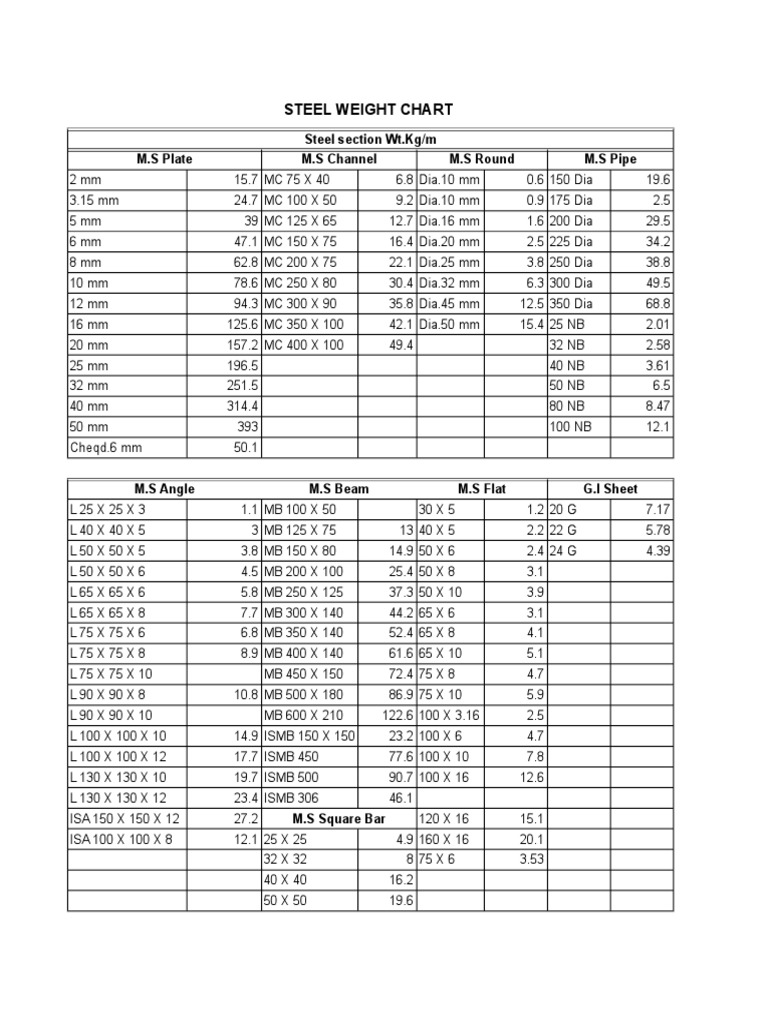 Steel Weight Chart: Steel Section WT - KG/M M.S Plate M.S Channel M.S ...