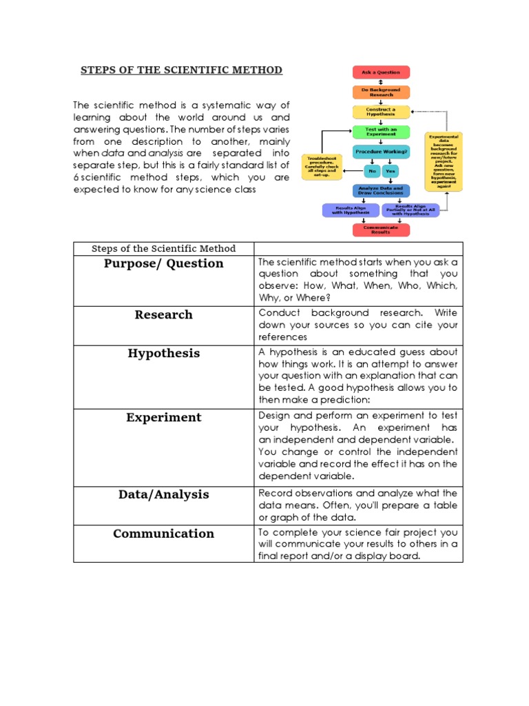 Steps of The Scientific Method | PDF