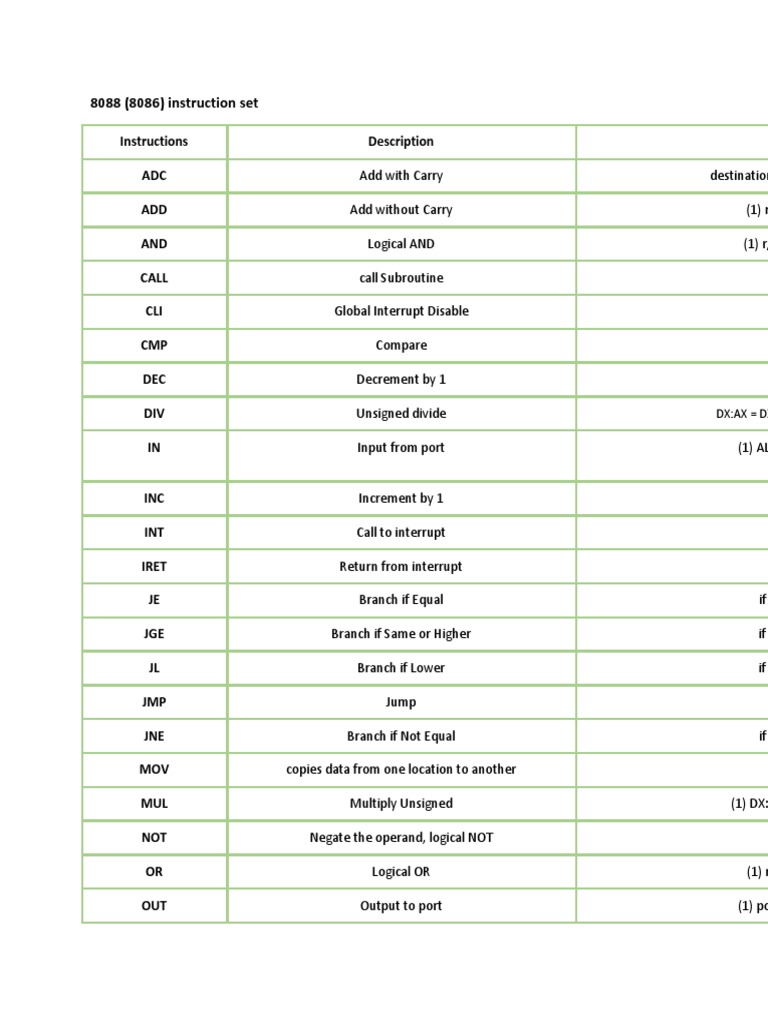 8088 (8086) Instruction Set: Instructions Description Notes ADC ADD AND ...