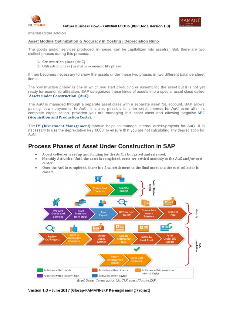 Process Phases of Asset Under Construction in SAP: Asset Module ...
