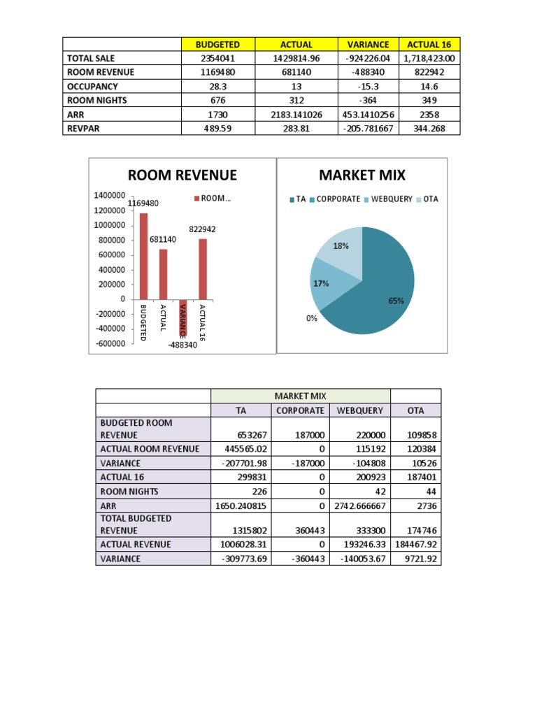 Room Revenue Market Mix: Budgeted Actual Variance Actual 16 Total Sale ...