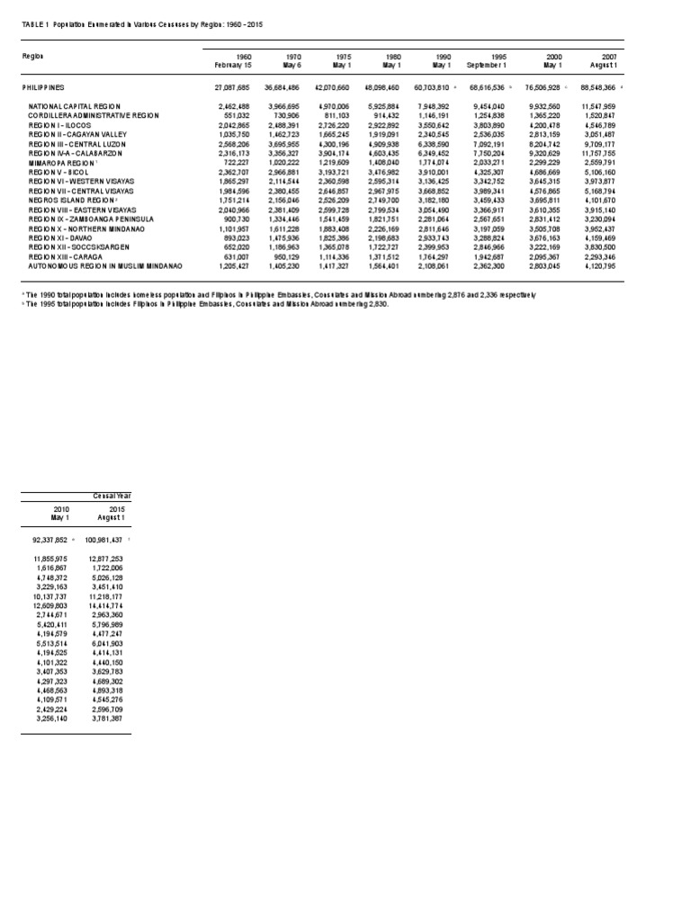 PHILIPPINES Statistical Tables | PDF | Statistical Data Sets | National Security