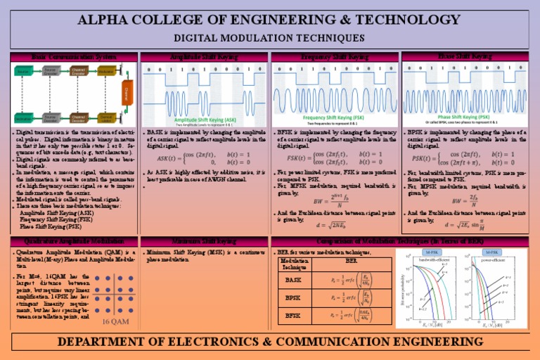 Alpha College of Engineering & Technology: Digital Modulation Techniques | PDF | Modulation ...