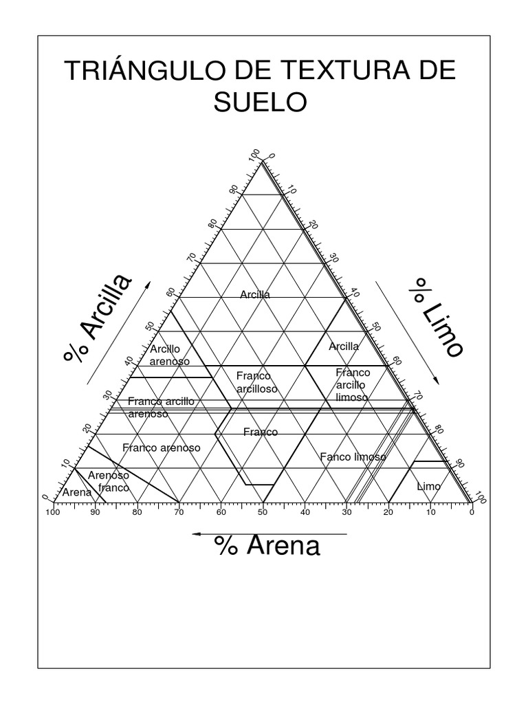 Triangulo de Texturas Suelos Model | PDF