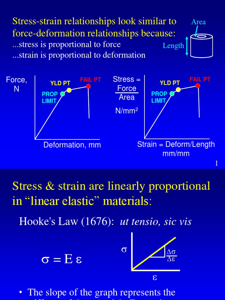 Stress-Strain Relationships Look Similar To Force-Deformation ...