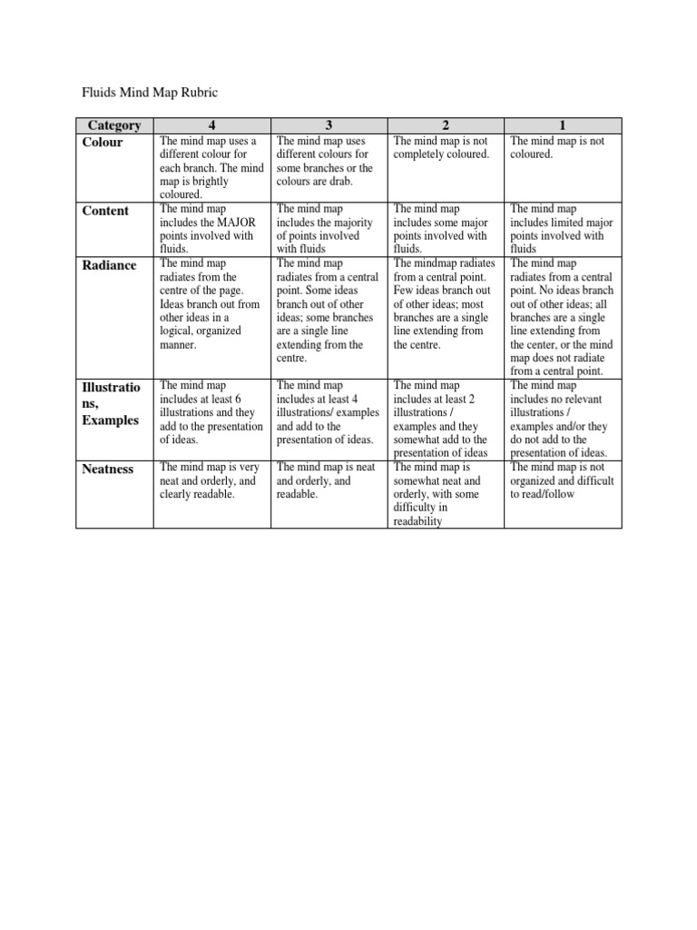 Fluids Mind Map Rubric | Download Free PDF | Reasoning | Scientific ...