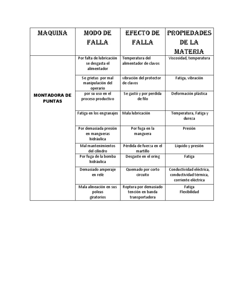 10 Modos de Falla | PDF | Fatiga (material) | Presión