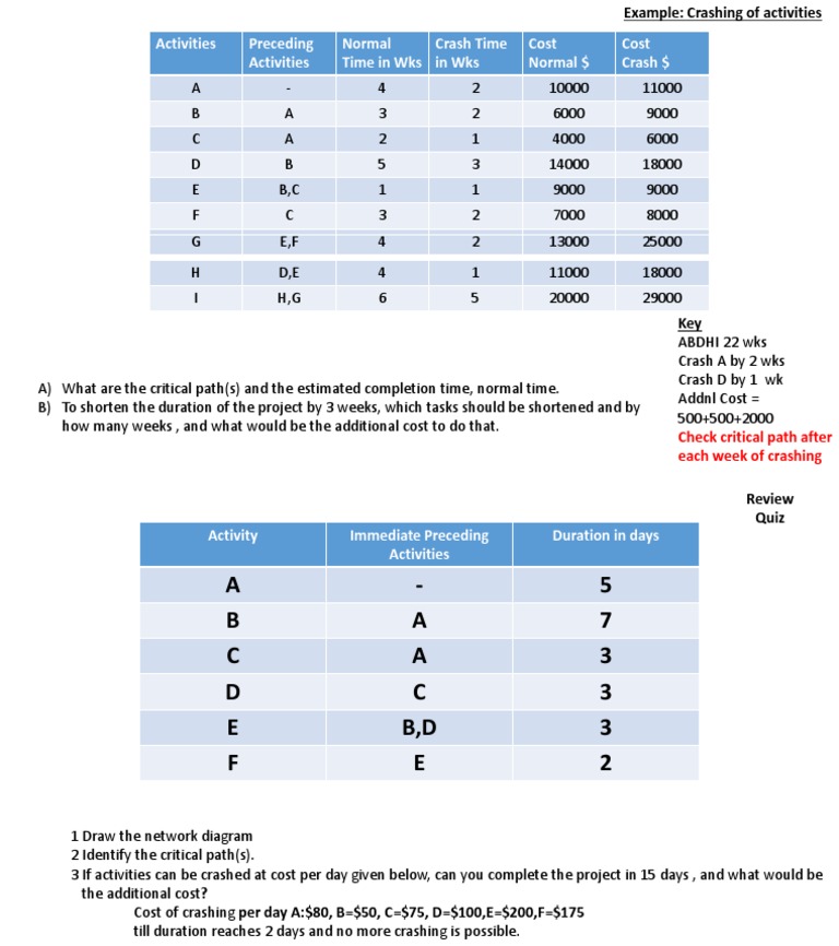 Crashing of Activities Example | PDF | Systems Science | Applied ...