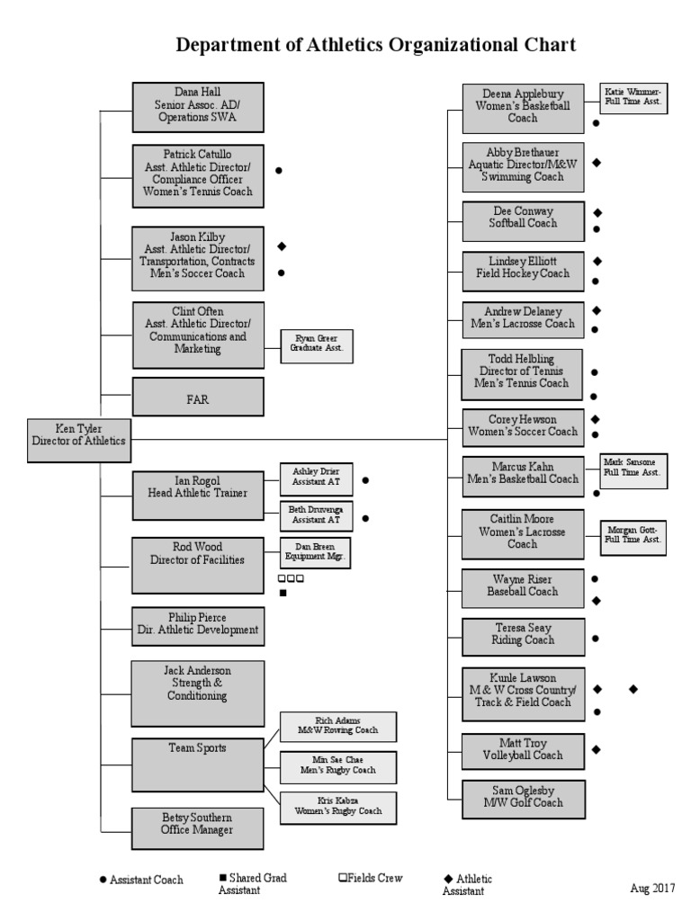 Department of Athletics Organizational Chart | PDF | Summer Olympic ...
