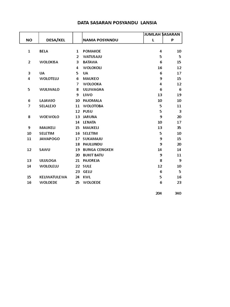 Data Sasaran Posyandu Lansia | PDF