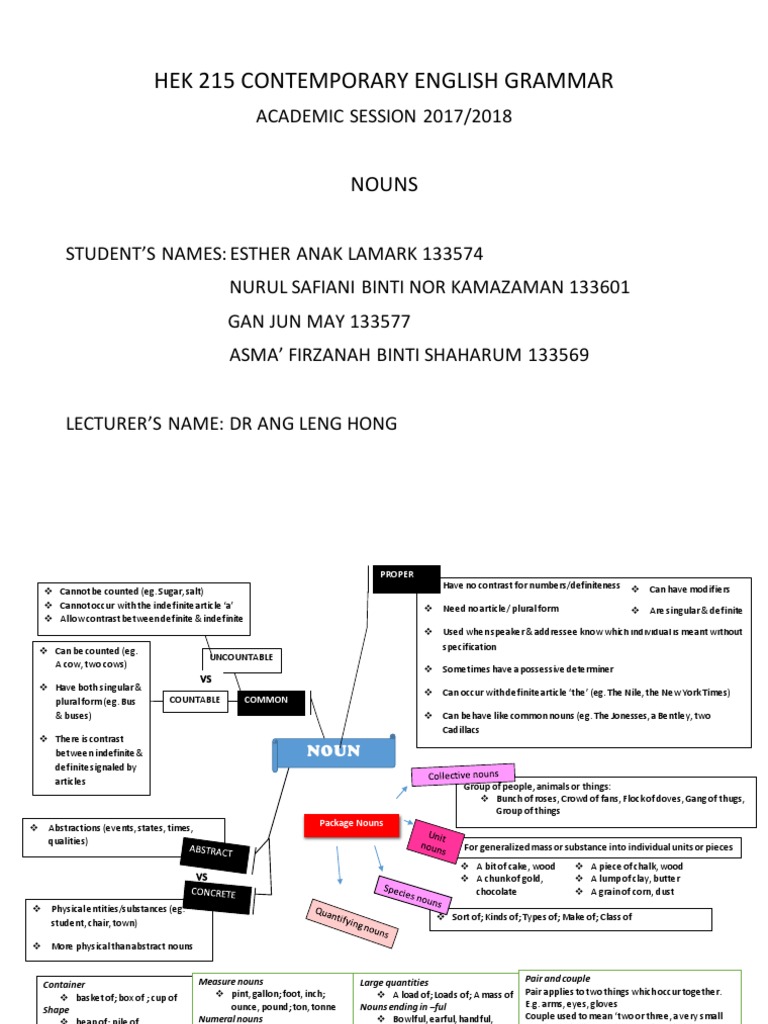 English Grammar Mind Map: Nouns | PDF | Grammatical Gender ...