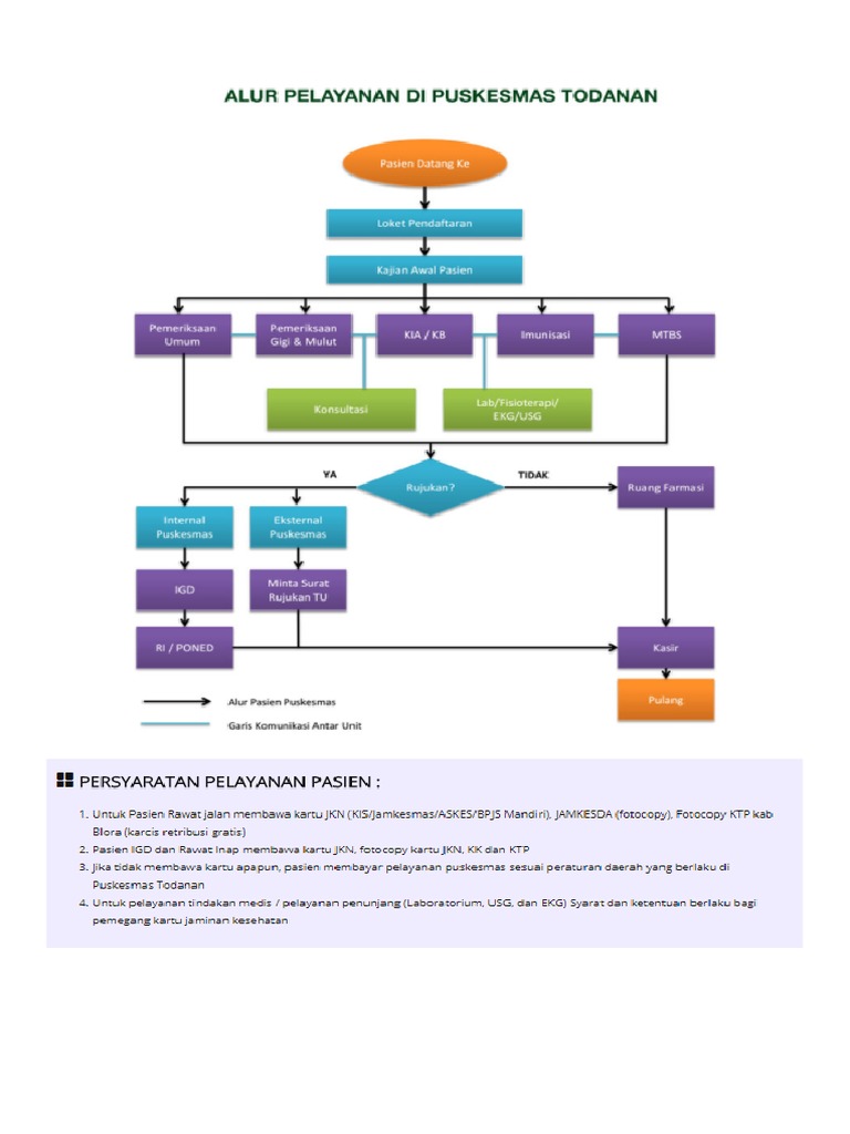 Contoh Alur Pelayanan Puskesmas | PDF