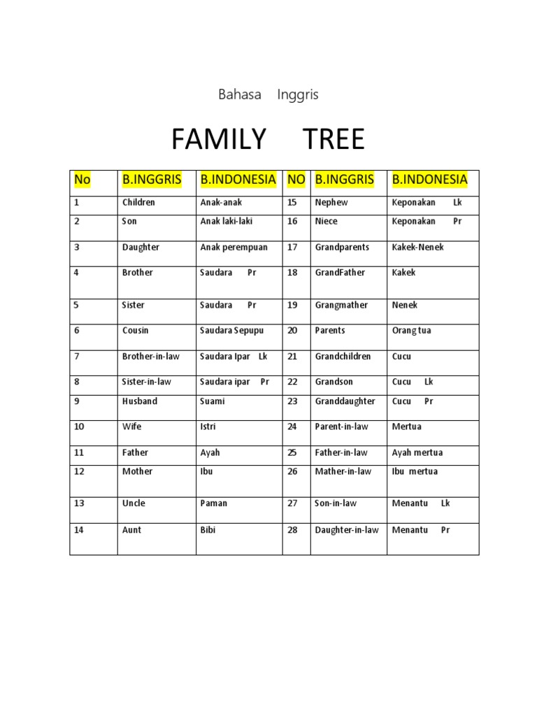 Family Tree Vocabulary in English | PDF