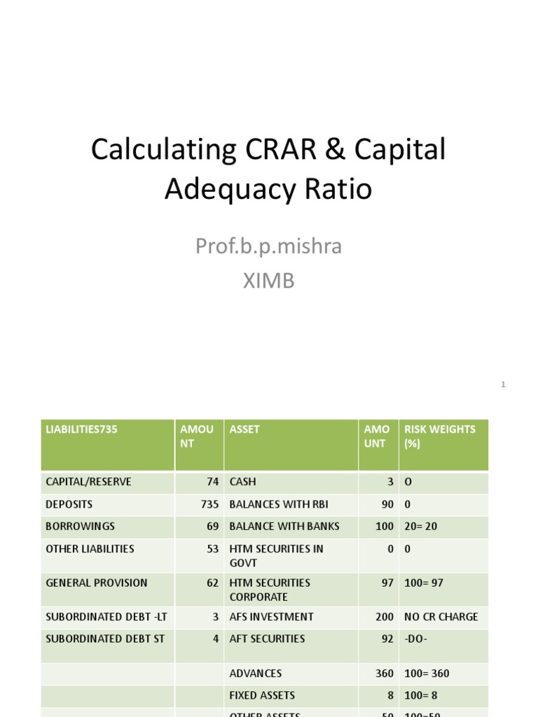Calculating CRAR & Capital Adequacy Ratio: Prof.b.p.mishra Ximb ...