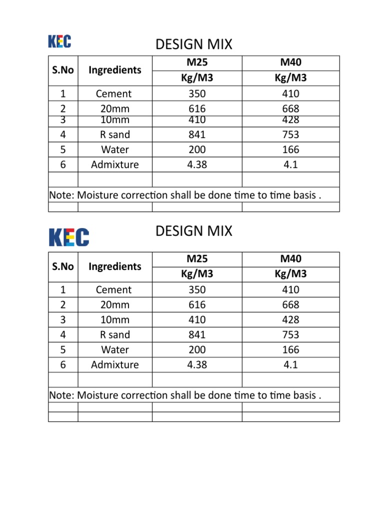 Mix Design | PDF