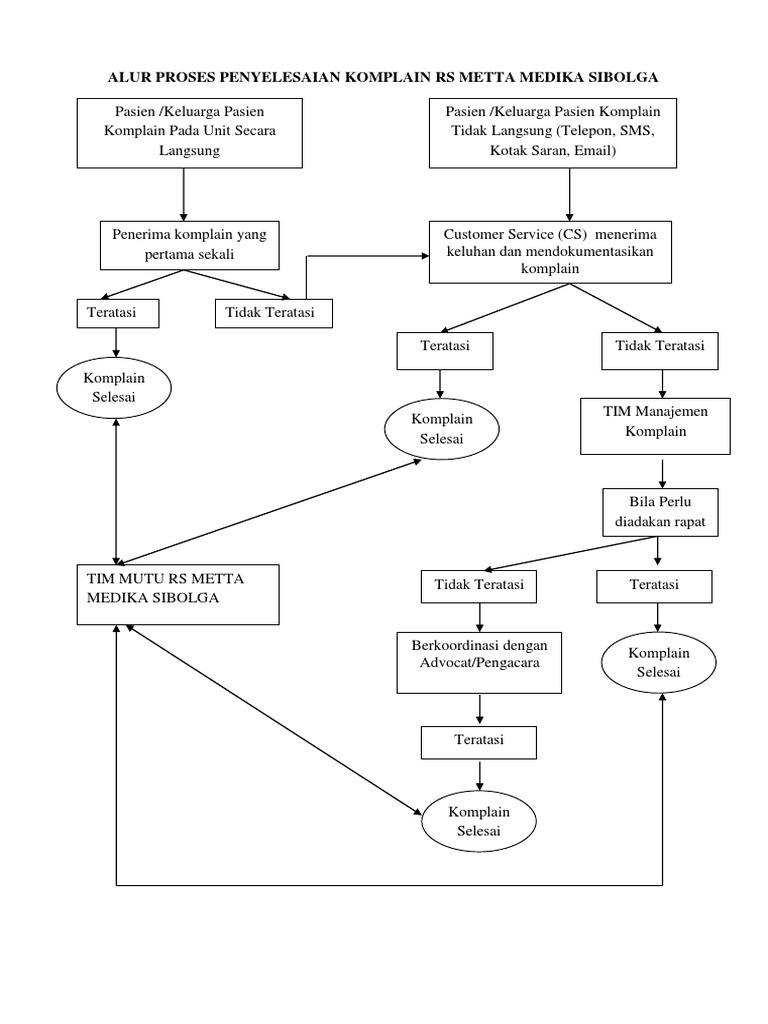 Alur Proses Penyelesaian Komplain Rs Metta Medika Sibolga Revisi 2 | PDF