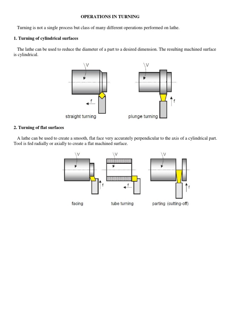 Operations in Turning | Machining | Equipment
