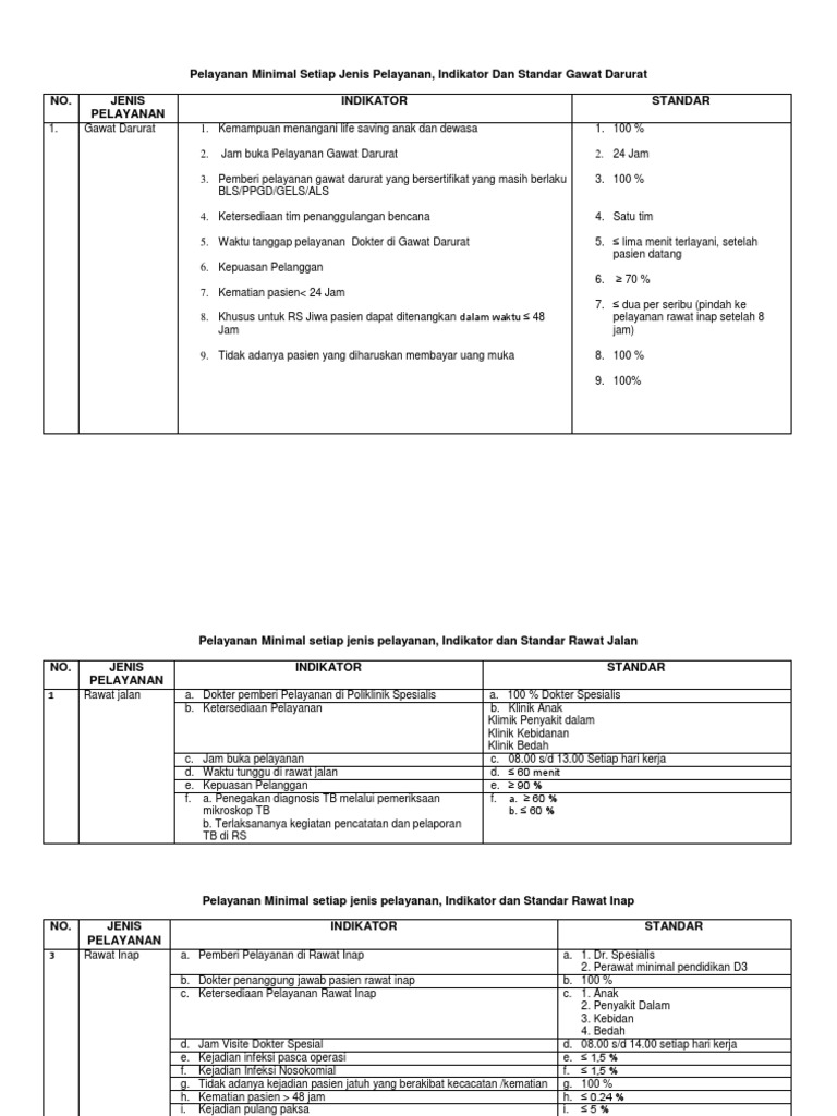 SPM Setiap Jenis Pelayanan, Indikator Dan Standar | PDF