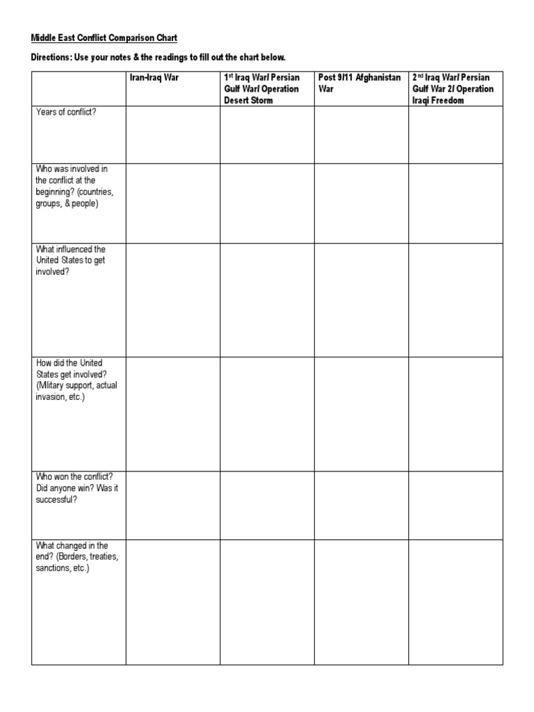 25 Middle East Conflict Comparison Chart | PDF