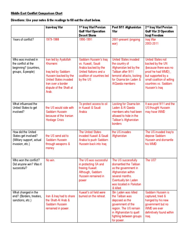 Key - Middle East Conflict Comparison Chart | PDF