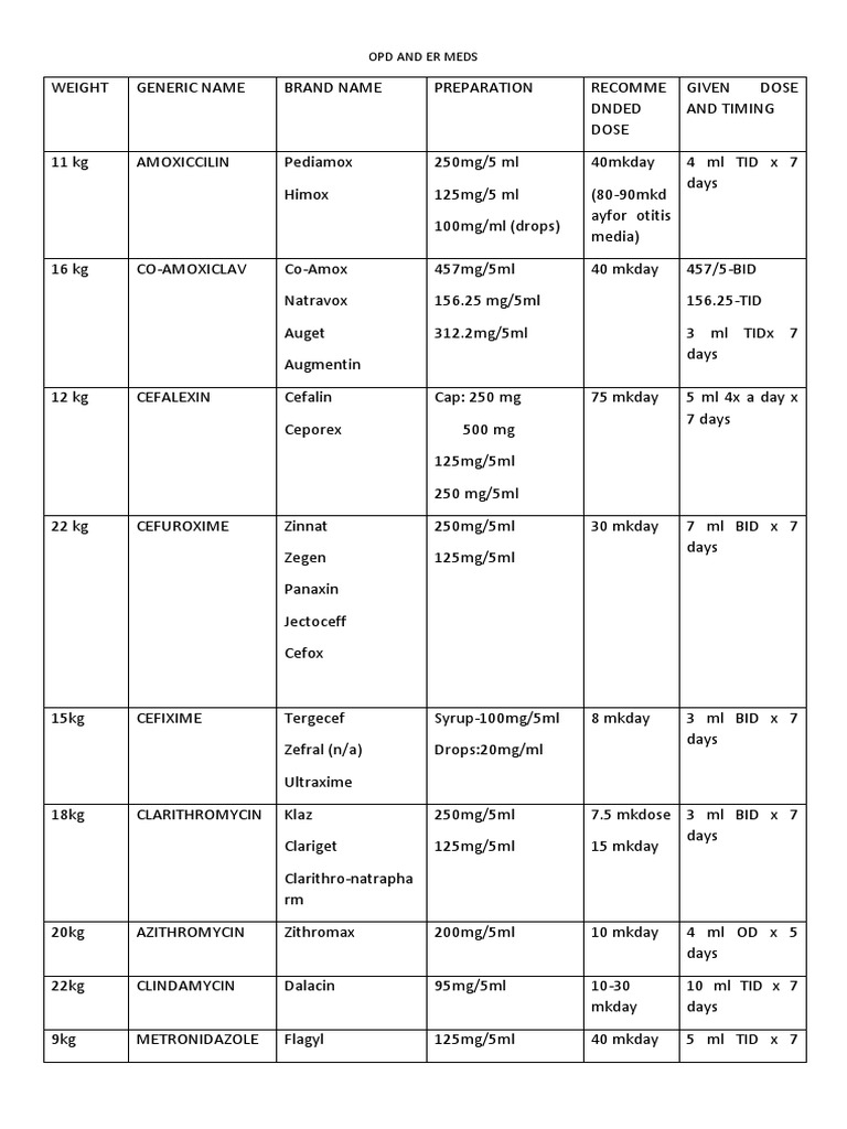 Opd and Er Meds | PDF