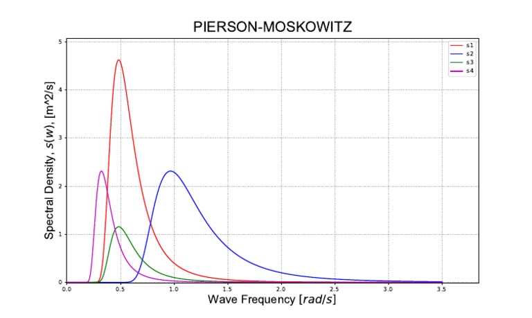 Pierson Moskowitz | PDF