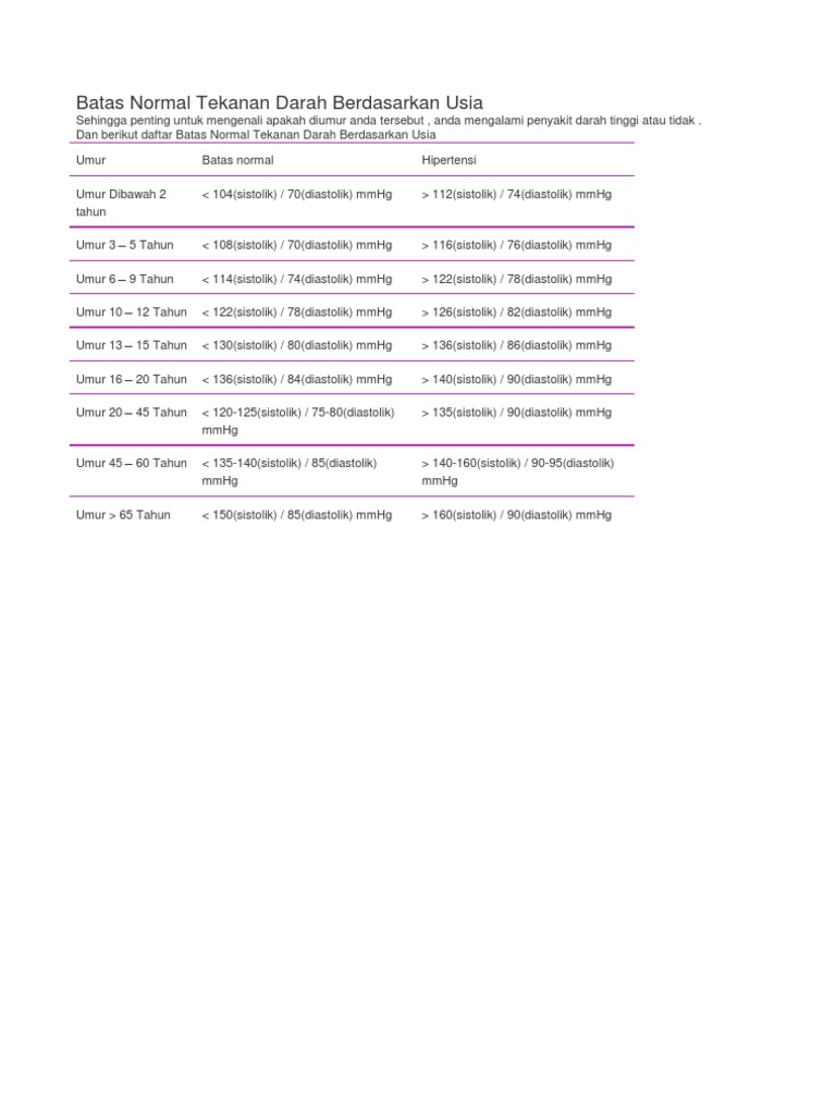 Batas Normal Tekanan Darah Berdasarkan Usia