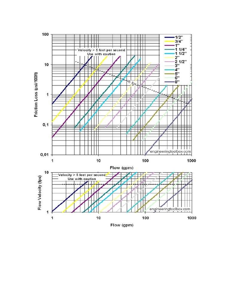 Nomogram Hazen William Uts | PDF