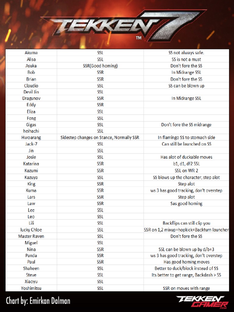 Tekken 7 Sidestep Spreadsheet | PDF
