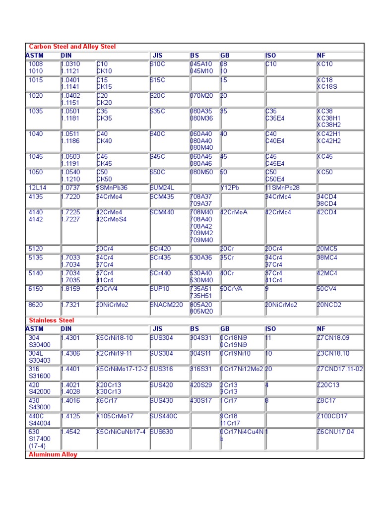 Metal Standard Converter | PDF | Building Engineering | Metals