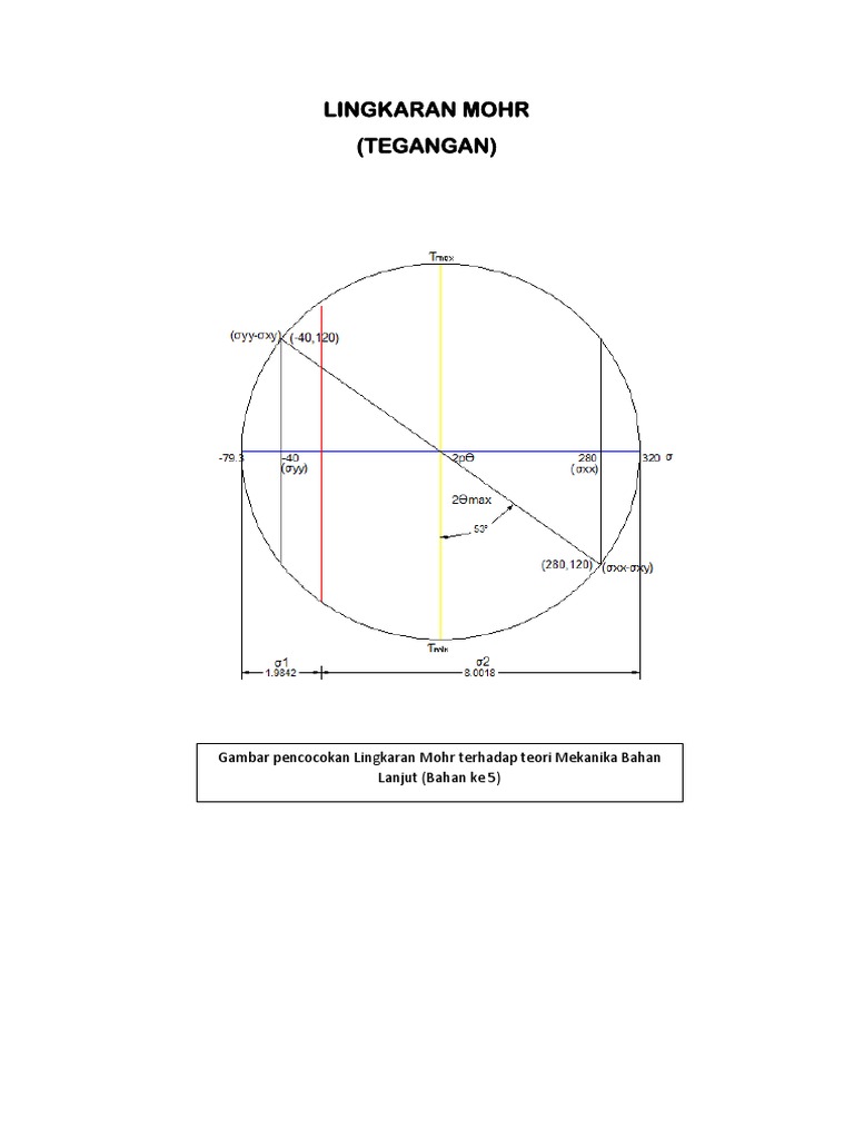 Diagram Mohr Reg Dan Teg | PDF | Sains & Matematika
