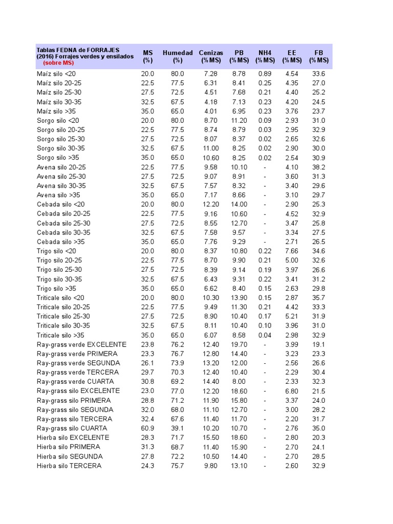 Tablas FEDNA Forrajes | PDF