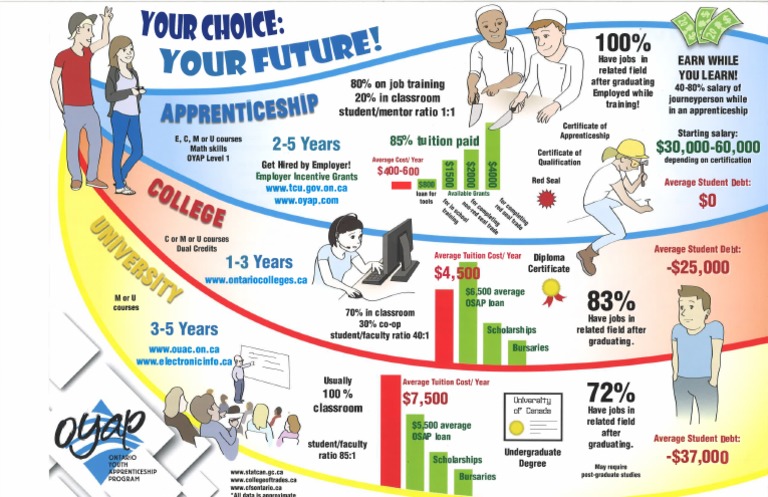 Overview of OYAP Program Benefits | PDF | Educational Stages | Sharing