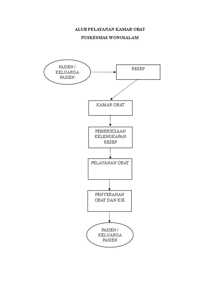 Alur Pelayanan Kamar Obat Pdf
