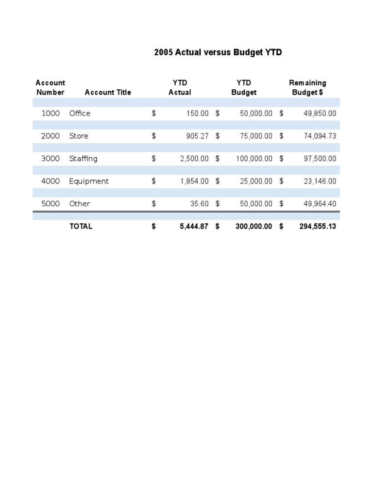 Account YTD YTD Remaining Number Account Title Actual Budget Budget ...
