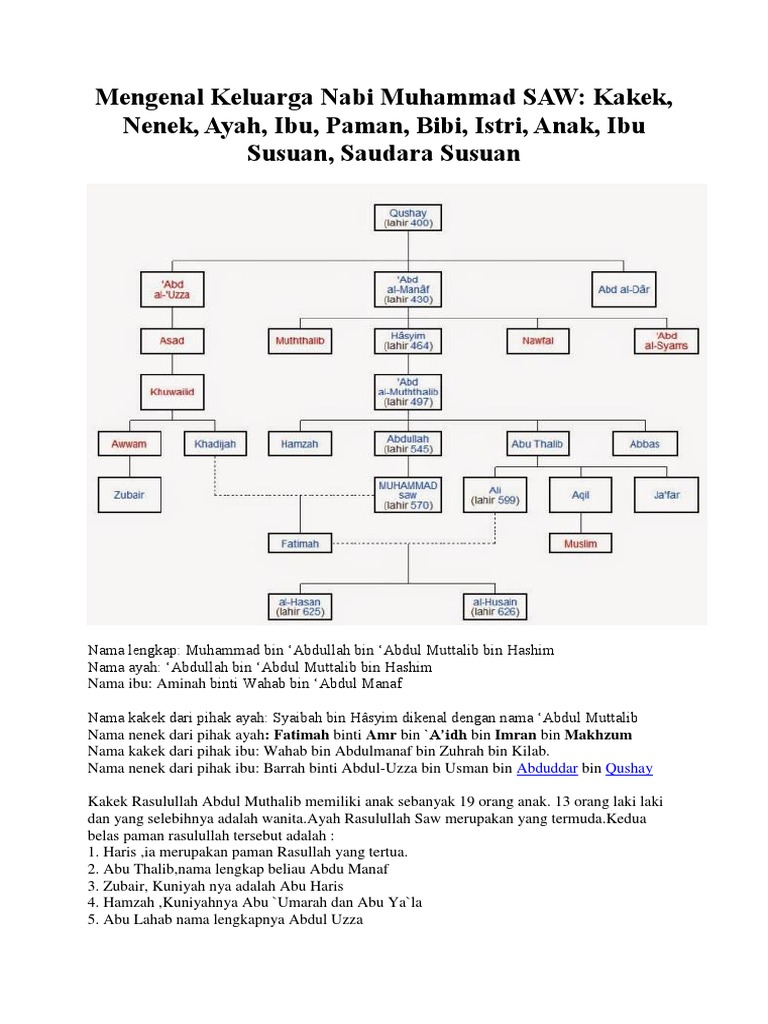 Nasab Nabi Muhammad SAW | PDF