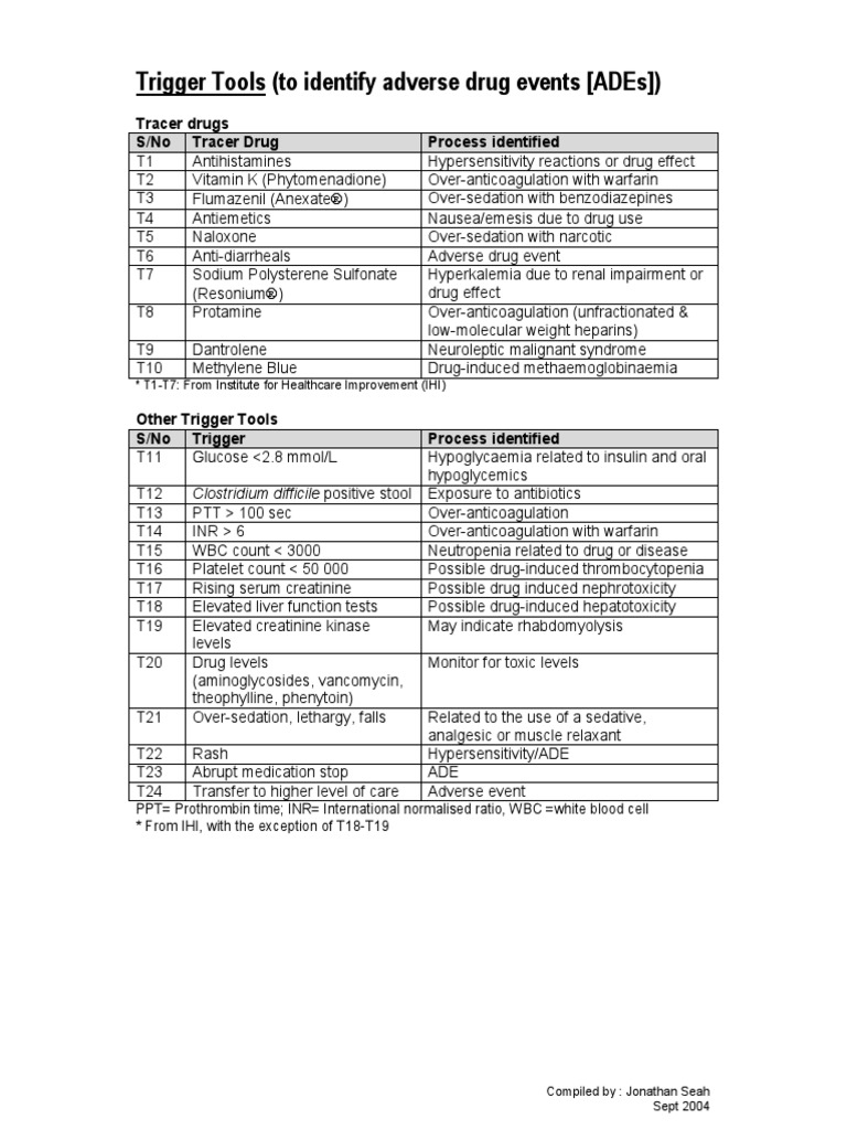 Trigger Tools (To Identify Adverse Drug Events (Ades) ) : T1-T7: From Institute For Healthcare ...