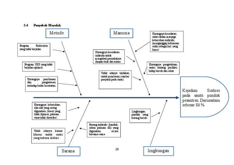 Fishbone Scabies Al | PDF