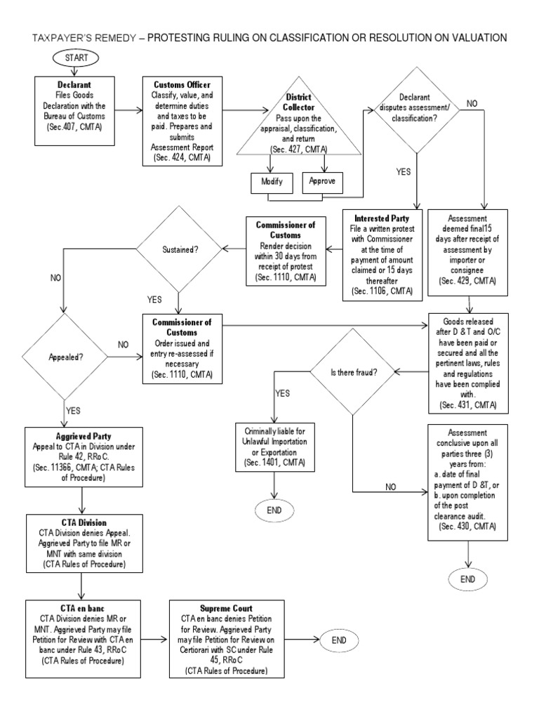 CMTA Disputing Assessment or Classification | PDF | Customs | U.S ...