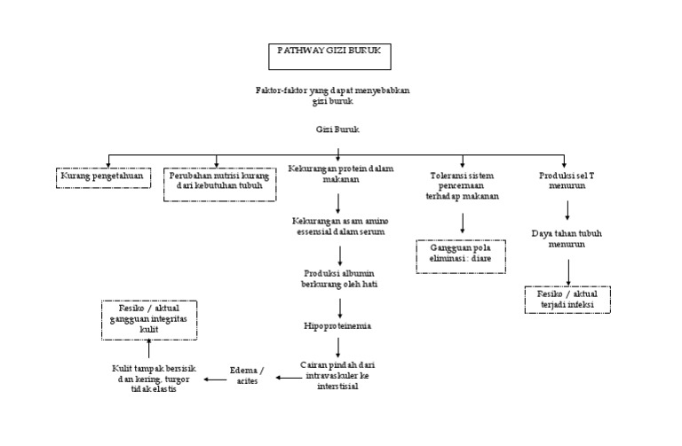 Pathway Gizi Buruk | PDF